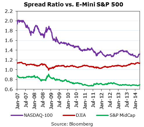 Stock Index Spread Opportunities - CME Group