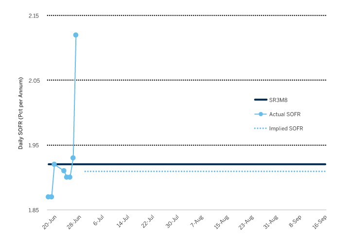 Three Month SOFR Futures Rates And Future SOFR Levels CME Group Three Month SOFR Futures Rates And Future SOFR Levels CME Group