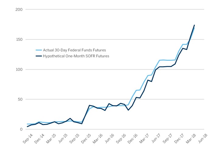 3 Month Sofr Rate History 3 Month Sofr Rate History