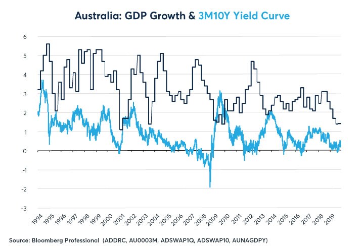Global Growth Outlook for 2020 - CME Group