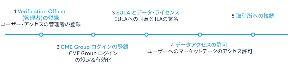 CME Direct 登録要綱