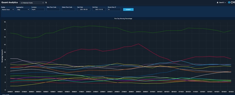 LC Historical Charts