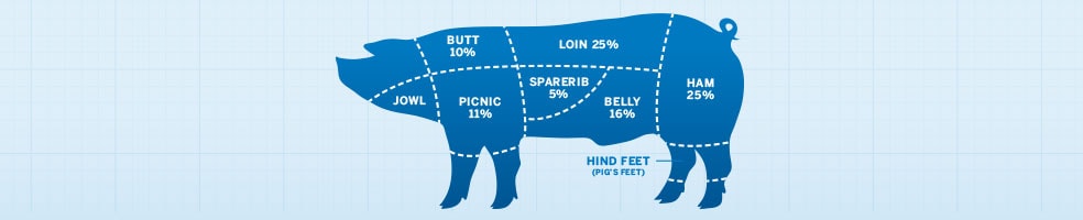 CME Pork Cutout Index
