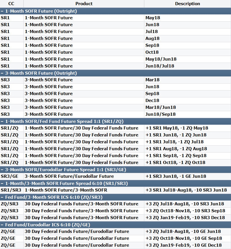 Trade SOFR and STIR ICS on CME Direct